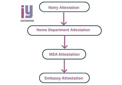 Degree Certificate Attestation: Process, Benefits, etc.| IY Enterprise